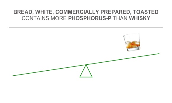 Compare Phosphorus in Bread, white, commercially prepared, toasted to ...