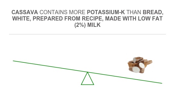 Compare Potassium in Bread, white, prepared from recipe, made with low ...