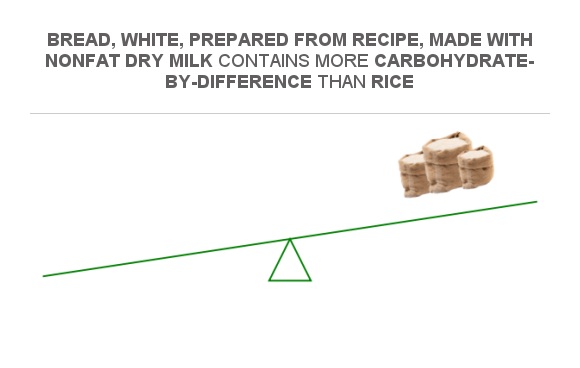 Compare Carbs in Bread, white, prepared from recipe, made with nonfat ...