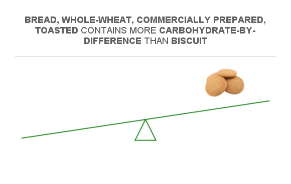 Compare Carbs in Bread, whole-wheat, commercially prepared, toasted to ...