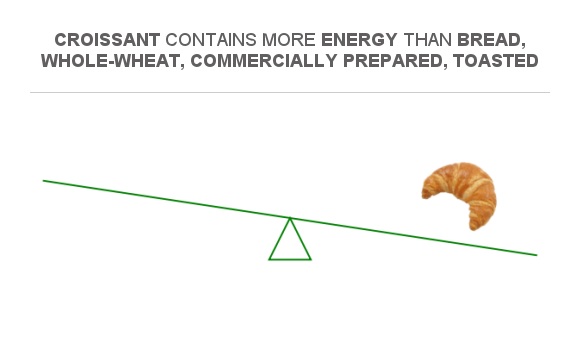 Compare Calories in Bread, whole-wheat, commercially prepared, toasted ...