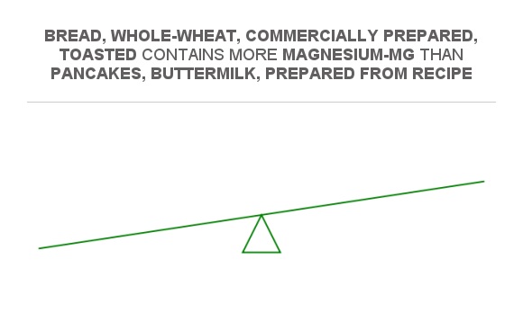 Compare Magnesium in Bread, whole-wheat, commercially prepared, toasted ...
