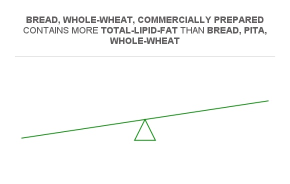 Compare Fats in Bread, whole-wheat, commercially prepared to Fats in ...