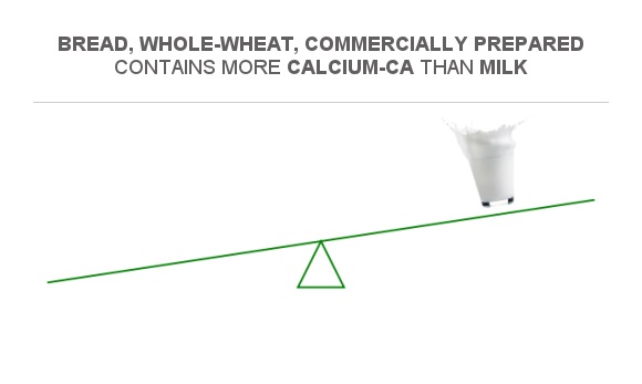 Compare Calcium in Bread, whole-wheat, commercially prepared to Calcium ...