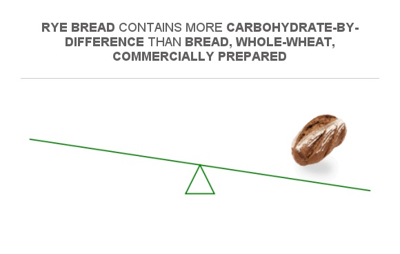 Compare Carbs in Bread, whole-wheat, commercially prepared to Carbs in ...