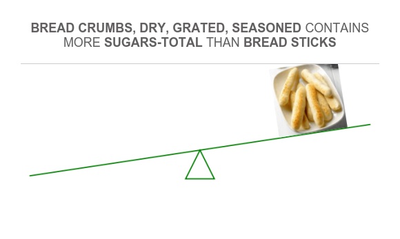 Compare Sugar in Bread crumbs, dry, grated, seasoned to Sugar in Bread ...