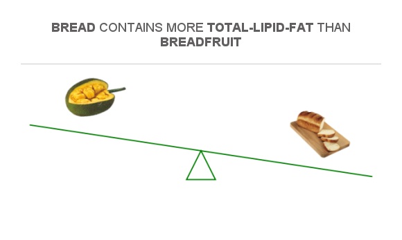 Compare Fats in Breadfruit to Fats in Wheat Bread