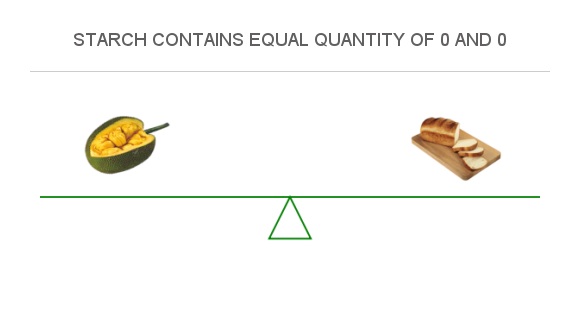 Compare Starch in Breadfruit to Starch in Wheat Bread