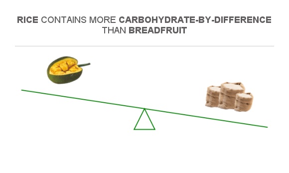 Compare Carbs in Breadfruit to Carbs in Rice