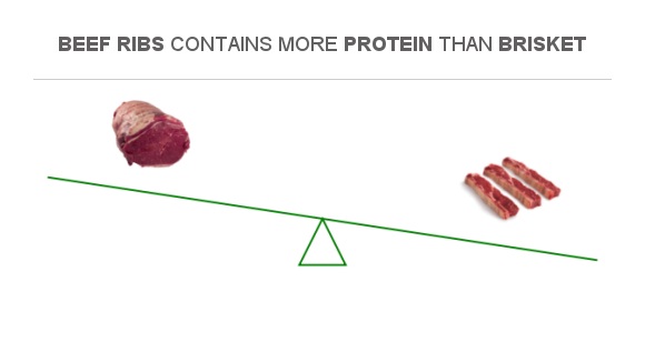 Compare Protein in Brisket to Protein in Beef ribs