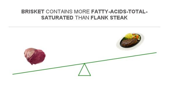 Compare Saturated fat in Brisket to Saturated fat in Flank steak