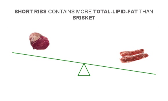 Compare Fats in Brisket to Fats in Short ribs