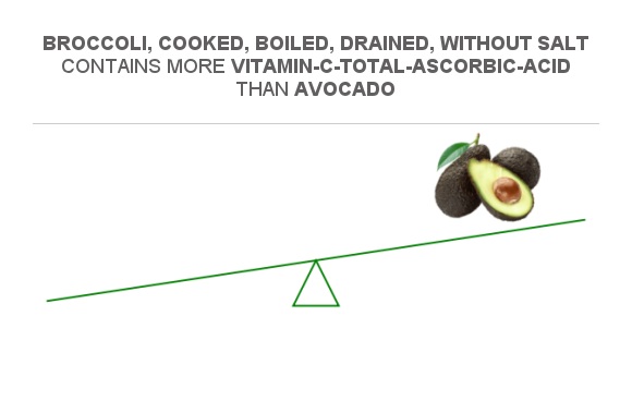 Compare Vitamin C in Broccoli, cooked, boiled, drained, without salt to ...