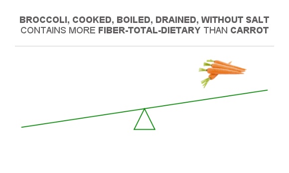 Compare Fiber in Broccoli, cooked, boiled, drained, without salt to Fiber in Carrot