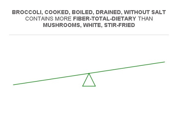 Compare Fiber in Broccoli, cooked, boiled, drained, without salt to ...