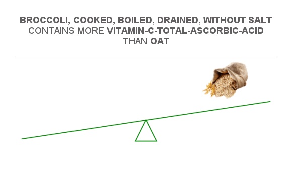 Compare Vitamin C in Broccoli, cooked, boiled, drained, without salt to ...