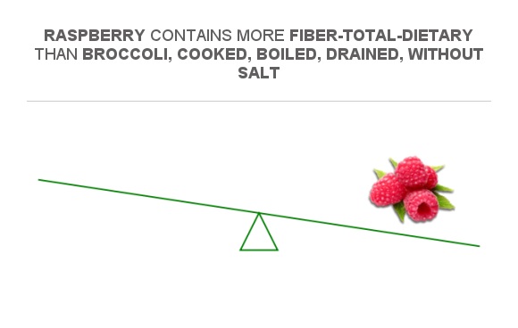 Compare Fiber in Broccoli, cooked, boiled, drained, without salt to ...