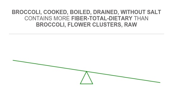 Compare Fiber in Broccoli, flower clusters, raw to Fiber in Broccoli ...