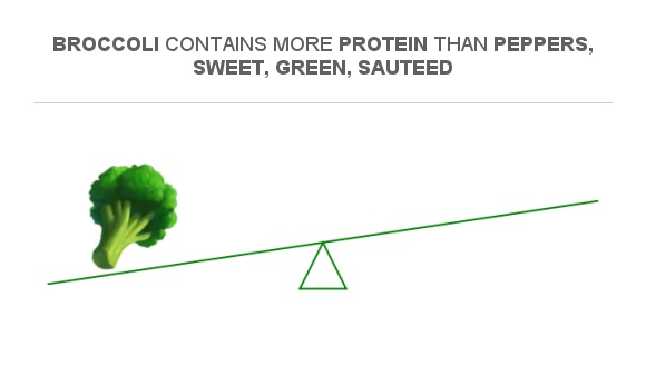 Compare Protein in Broccoli to Protein in Peppers, sweet, green, sauteed