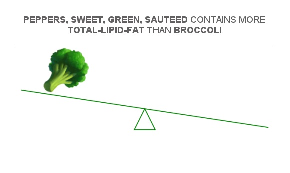 Compare Fats in Broccoli to Fats in Peppers, sweet, green, sauteed