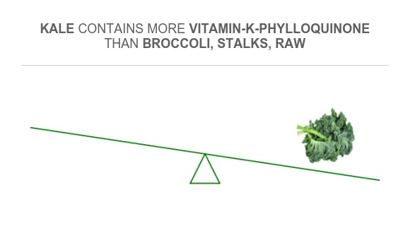 Compare Vitamin K in Broccoli, stalks, raw to Vitamin K in Kale