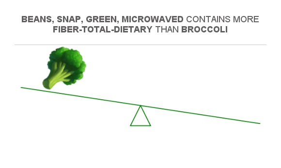 Compare Fiber in Broccoli to Fiber in Beans, snap, green, microwaved
