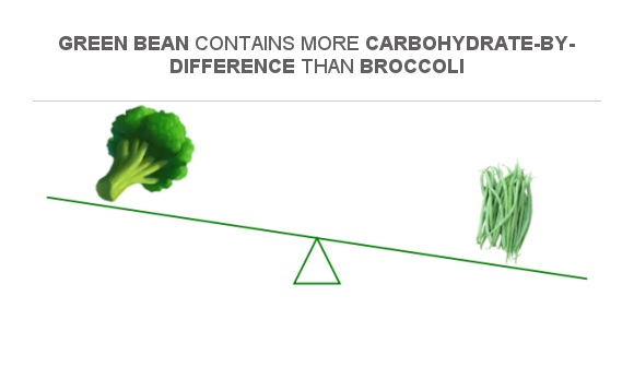 Compare Carbs in Broccoli to Carbs in Green beans