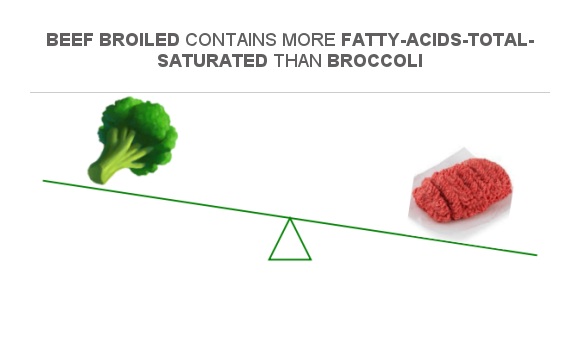 Compare Saturated Fat in Broccoli to Saturated Fat in Beef broiled