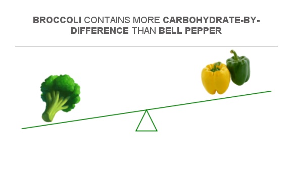 Compare Carbs in Broccoli to Carbs in Bell pepper
