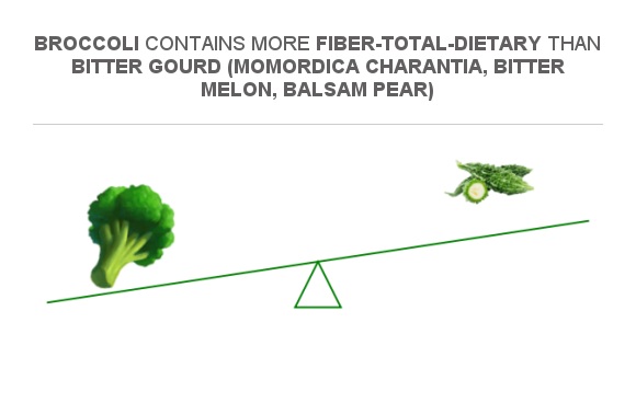 Compare Fiber in Broccoli to Fiber in Bitter gourd (Momordica charantia ...