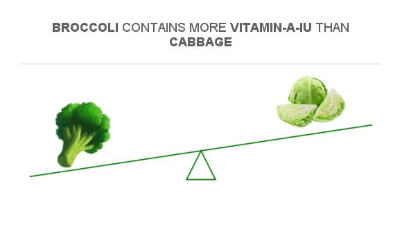 Compare in Broccoli to in Cabbage