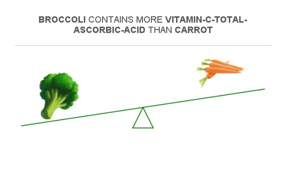 Compare Vitamin C in Broccoli to Vitamin C in Carrot