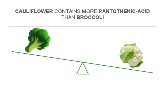 Compare Vitamin B5 in Broccoli to Vitamin B5 in Cauliflower