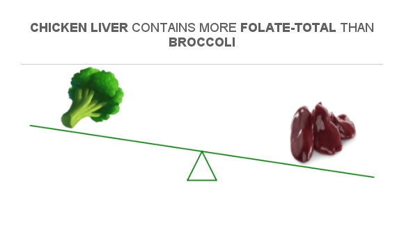 Compare Folate in Broccoli to Folate in Chicken liver