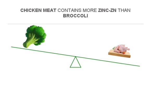 Compare Zinc in Broccoli to Zinc in Chicken meat