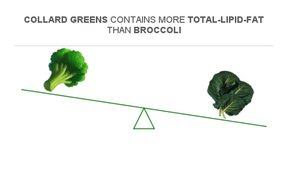 Compare Fats in Broccoli to Fats in Collard Greens