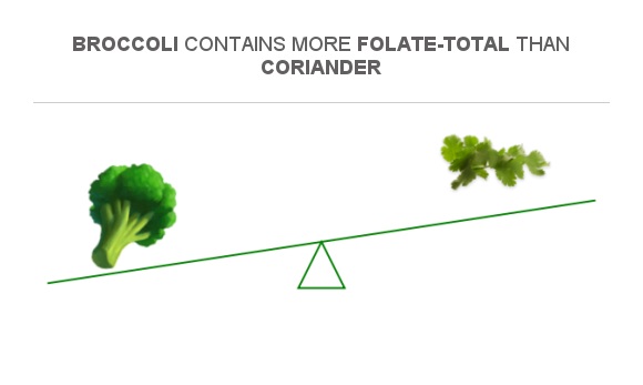 Compare Folate in Broccoli to Folate in Coriander