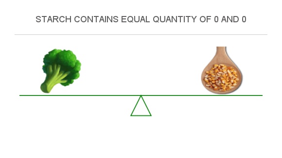 Compare Starch in Broccoli to Starch in Corn grain