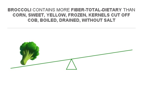 Compare Fiber in Broccoli to Fiber in Corn, sweet, yellow, frozen ...