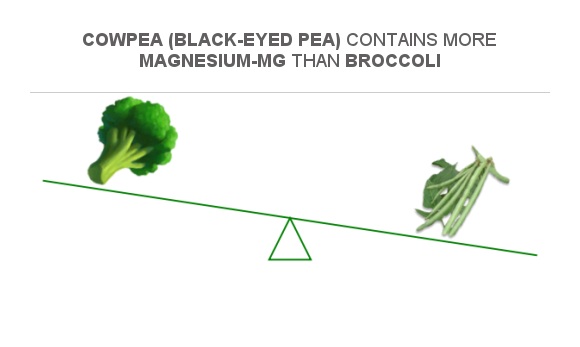 Compare Magnesium in Broccoli to Magnesium in Cowpea (Black-eyed pea)