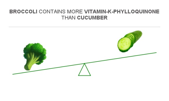 Compare Vitamin K in Broccoli to Vitamin K in Cucumber