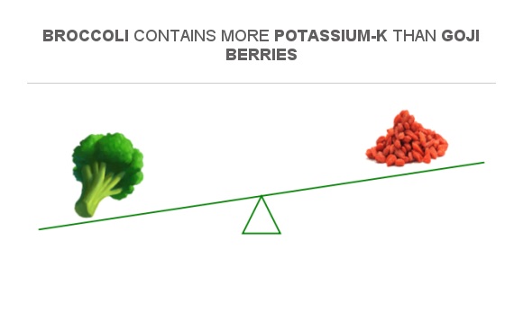 Compare Potassium in Broccoli to Potassium in Goji berries