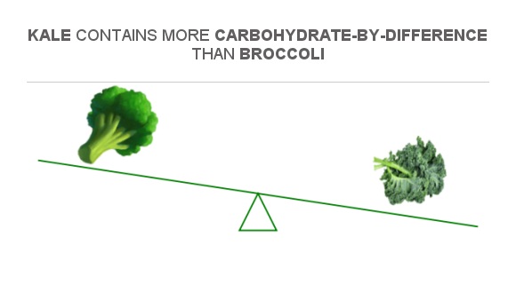 Compare Carbs in Broccoli to Carbs in Kale