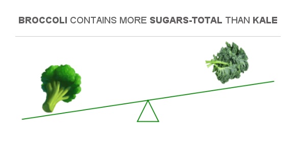 Compare Sugar in Broccoli to Sugar in Kale