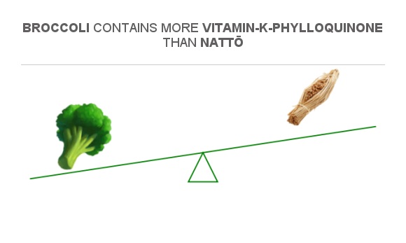 Compare Vitamin K in Broccoli to Vitamin K in Nattō