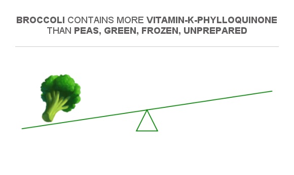 Compare Vitamin K in Broccoli to Vitamin K in Peas, green, frozen ...