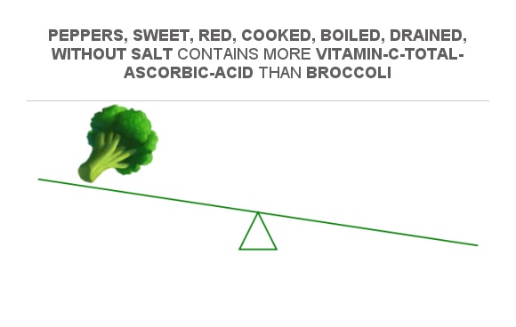 Compare Vitamin C in Broccoli to Vitamin C in Peppers, sweet, red ...