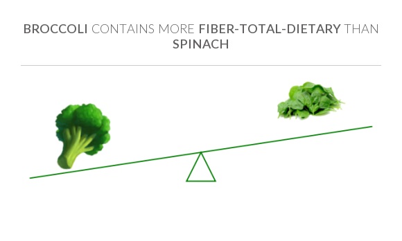 Compare Fiber in Broccoli to Fiber in Spinach