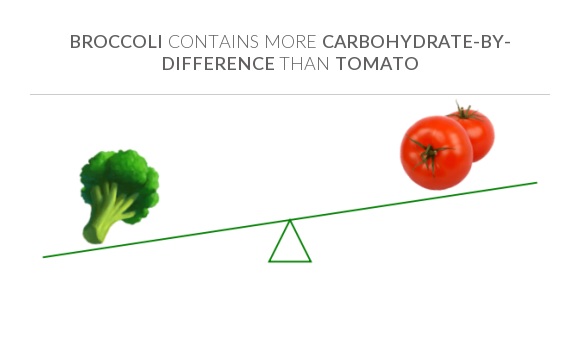 Compare Carbs in Broccoli to Carbs in Tomato