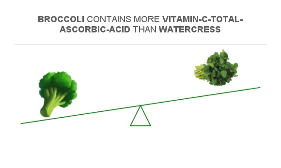 Compare Vitamin C in Broccoli to Vitamin C in Watercress